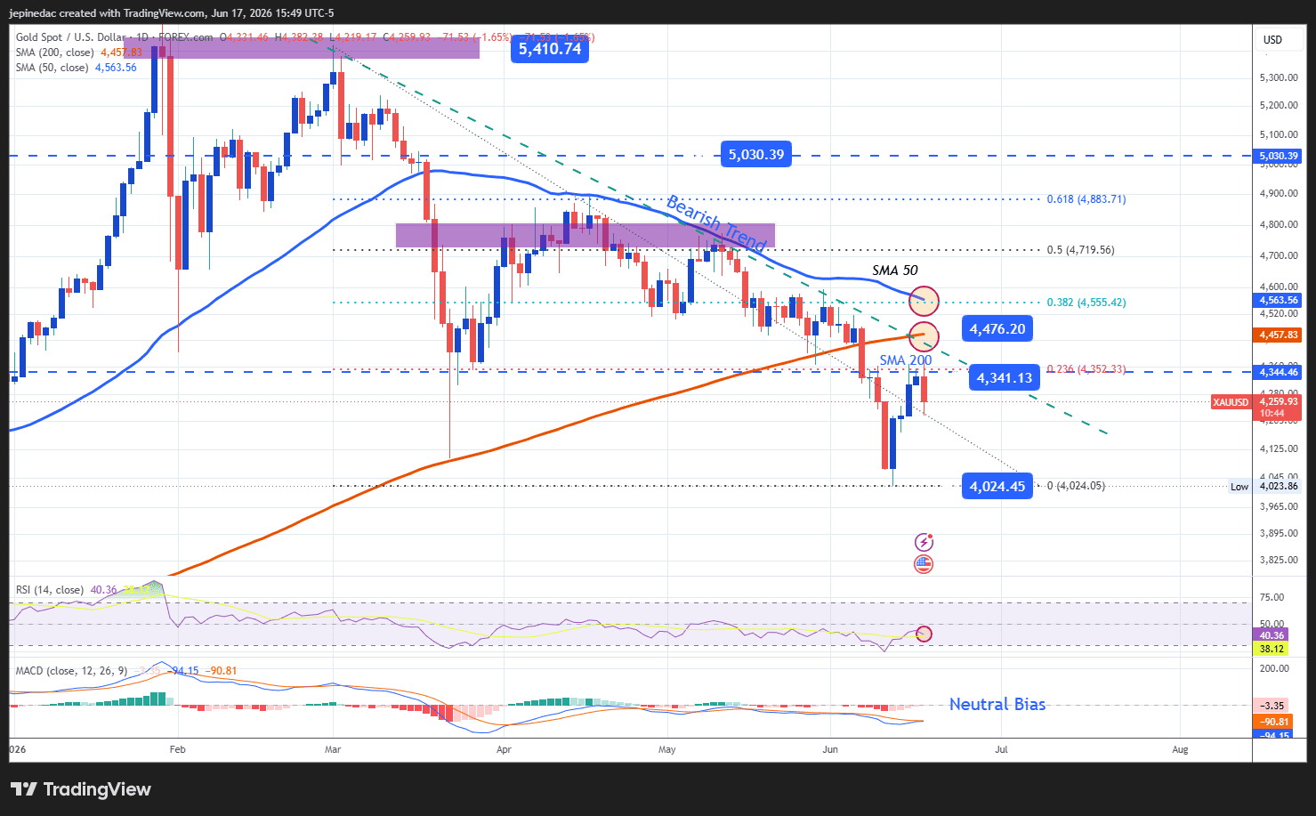 Gold Update: XAU/USD slides after hawkish Fed signals