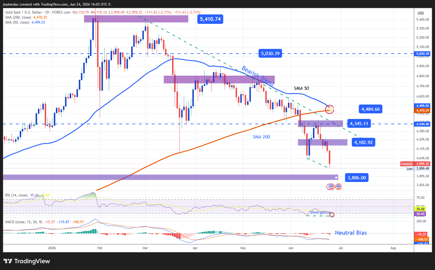 Gold Forecast: XAU/USD hits its lowest level of 2026