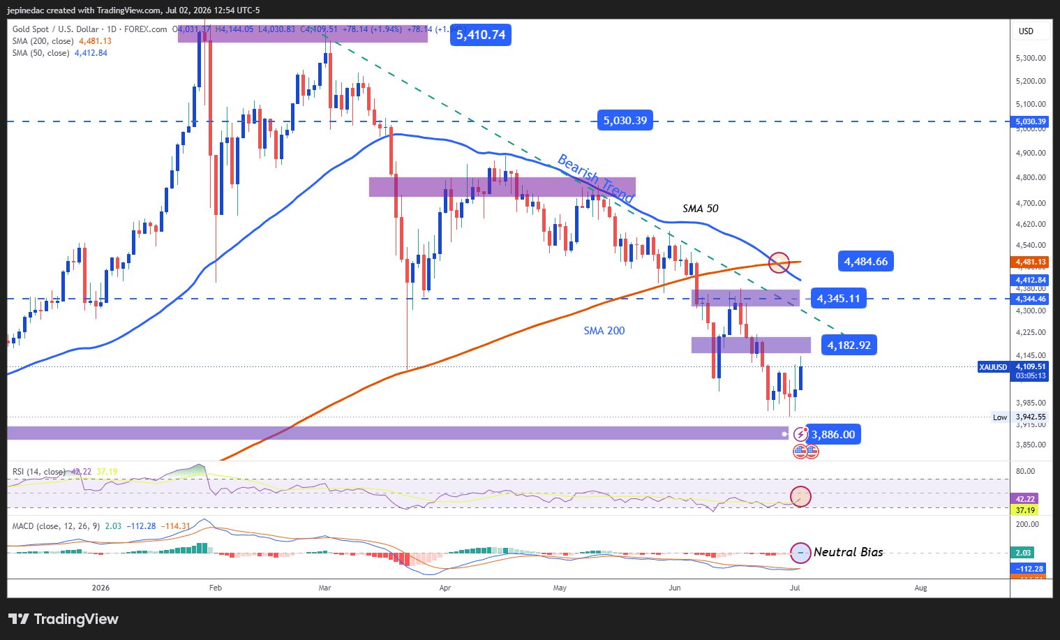 Gold Forecast: XAU/USD gains momentum after weak NFP data
