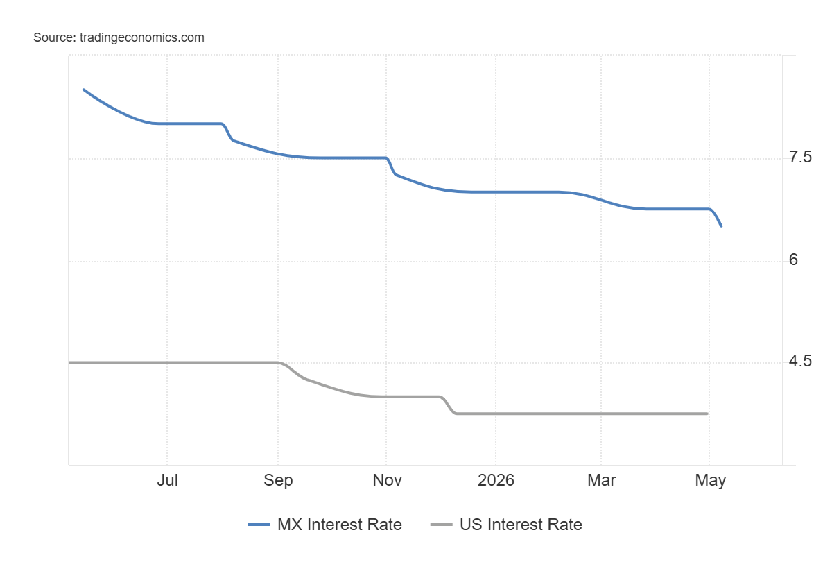USD/MXN Analysis: Mexican peso stalls following inflation data and ...
