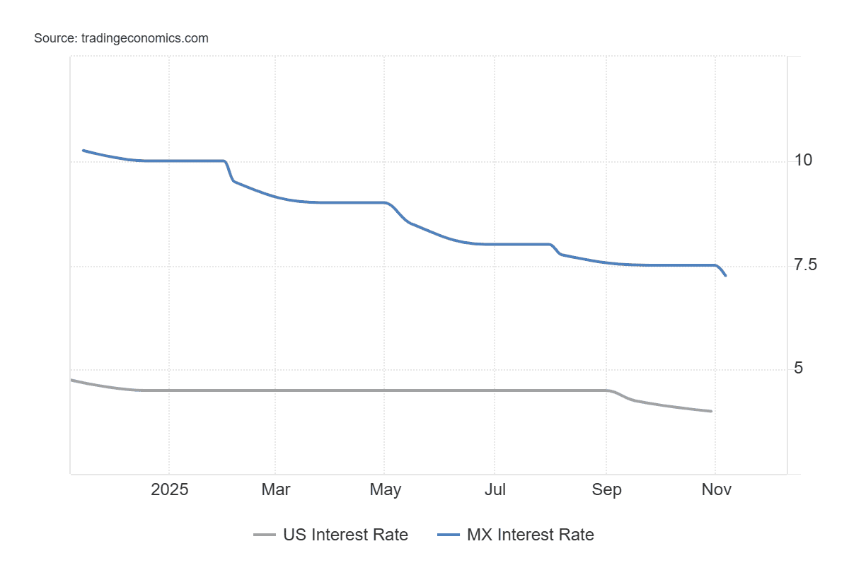 USD/MXN Analysis: The “Super Peso” Continues to Resist the Growing ...