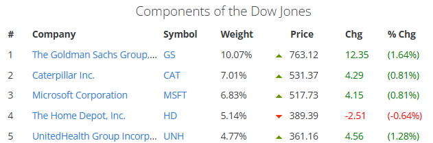 Dow Jones Analysis: DJIA Attempts to Return to Record Highs
