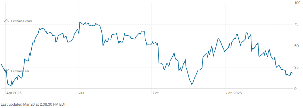 Dow Jones Analysis: DJIA faces renewed bearish bias amid rising tensions