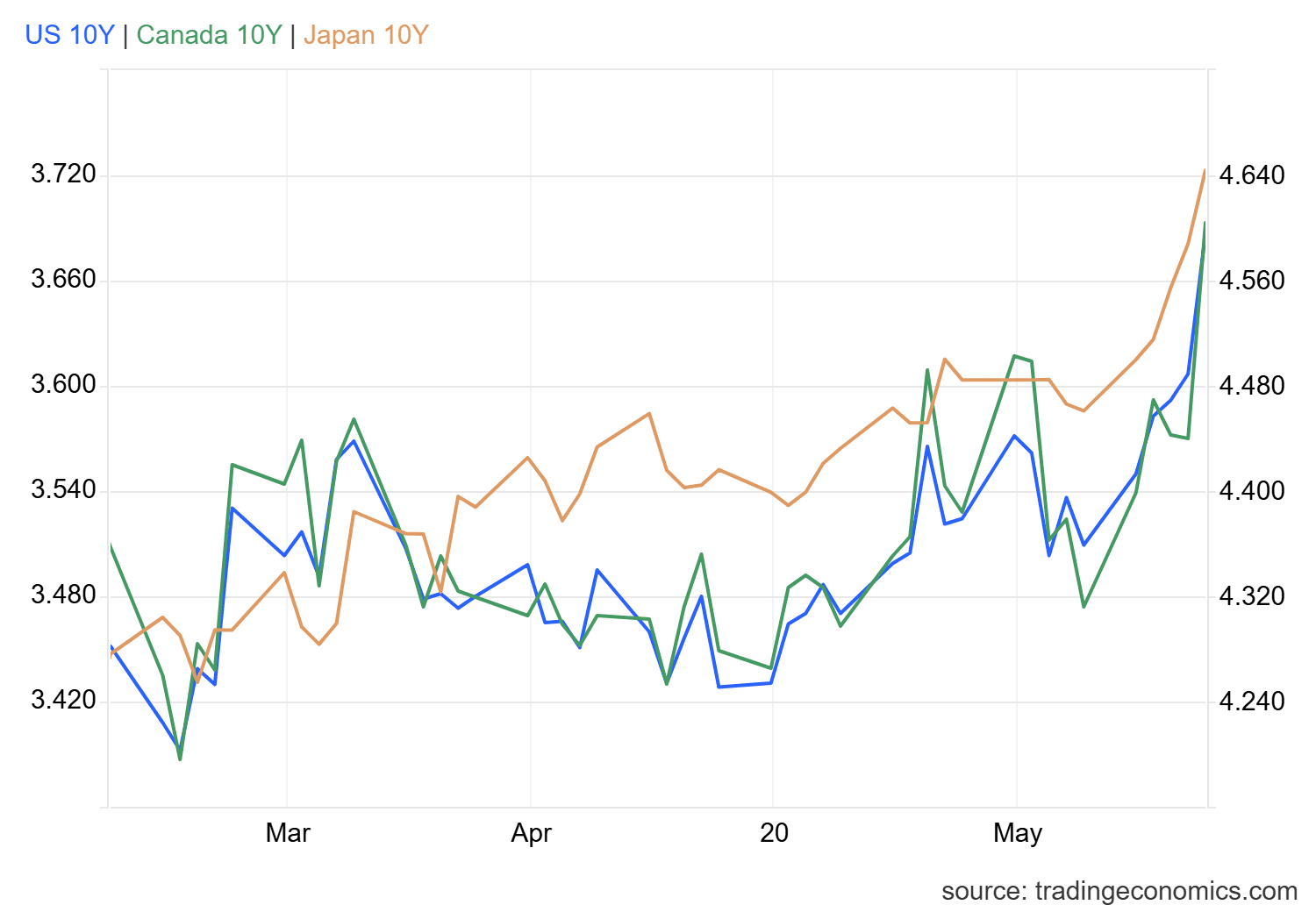 Gold Analysis: XAU/USD falls as bond yields gain strength