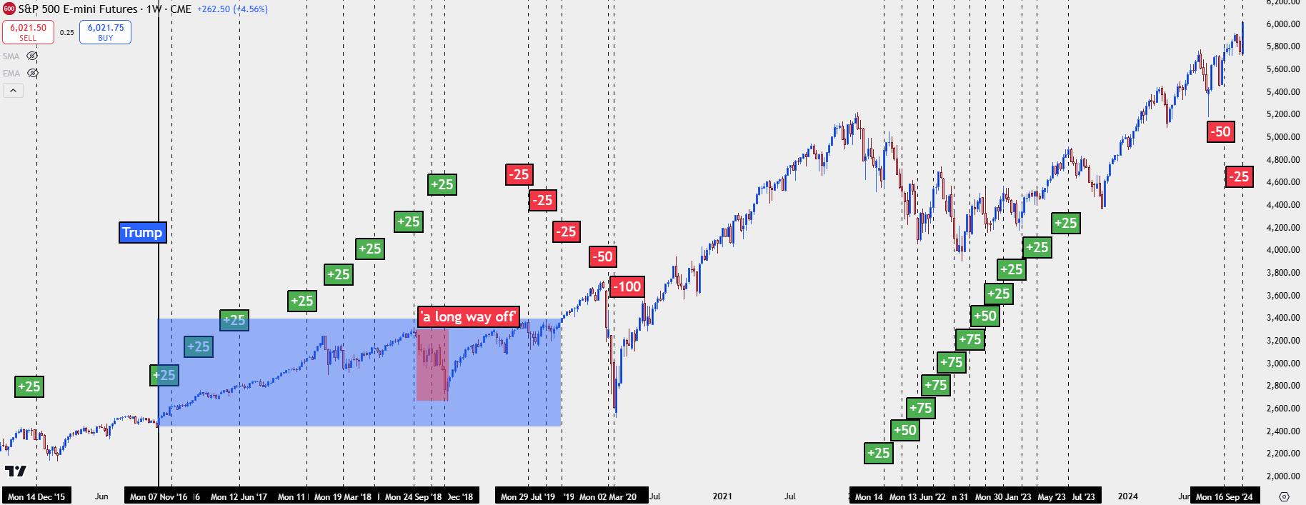 FOMC Subtle Hints as Bond Yields Rise, but Will the Fed Shift?