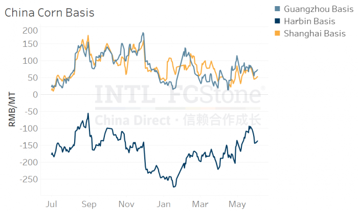 China Direct - Basis & Cash Price Update