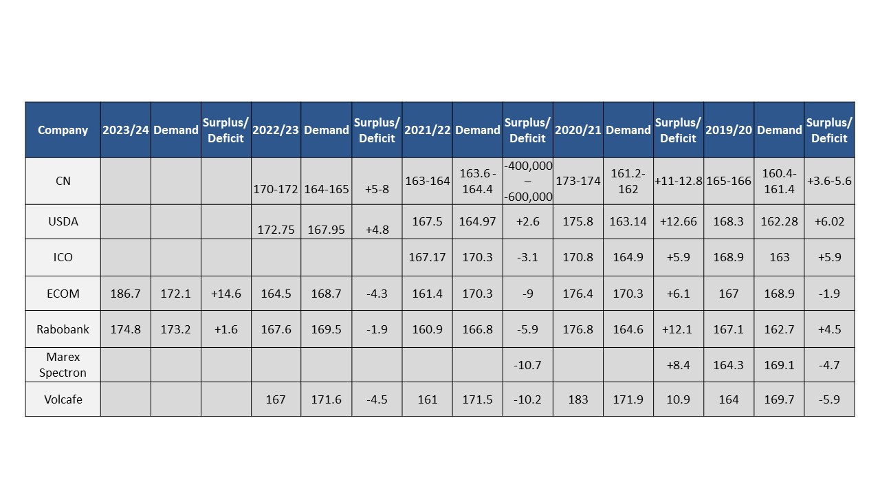 Updated Global Coffee Balance Forecasts