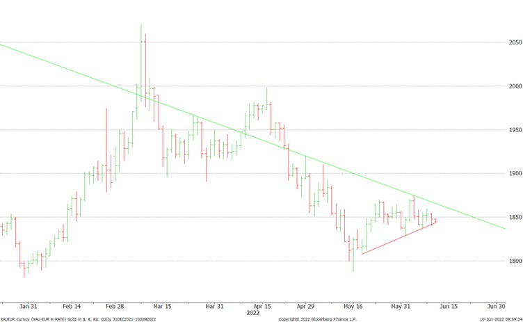 Precious Metals talking points 061022: Gold: boring price, in…