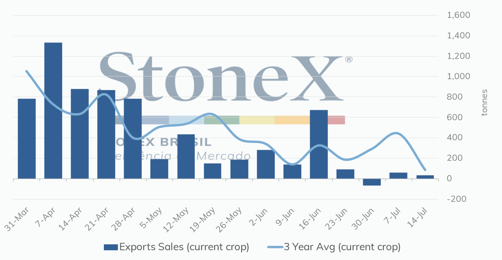 Market Intelligence Reports Portal - StoneX