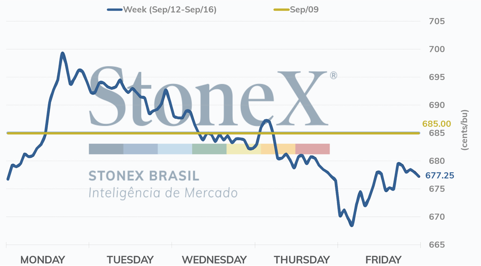 Market Intelligence Reports Portal - StoneX