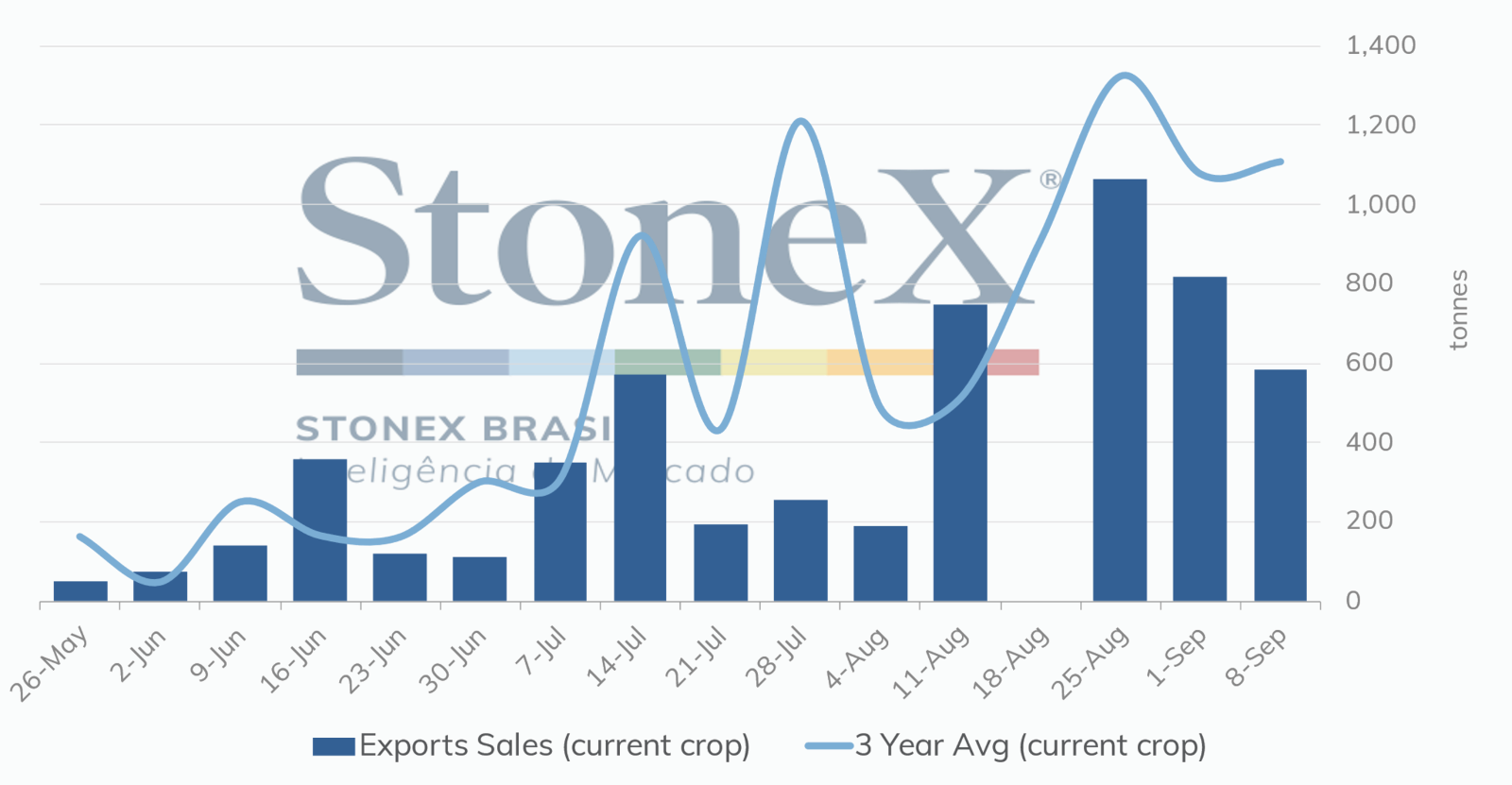 Market Intelligence Reports Portal - StoneX