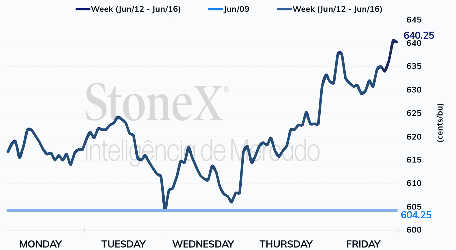 Market Intelligence Reports Portal - StoneX