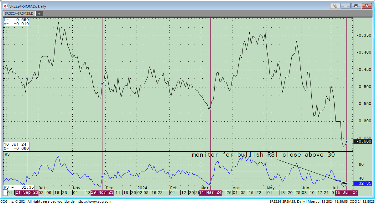 Tactical Strategies - ZM SOFR spread: bullish reversal pending