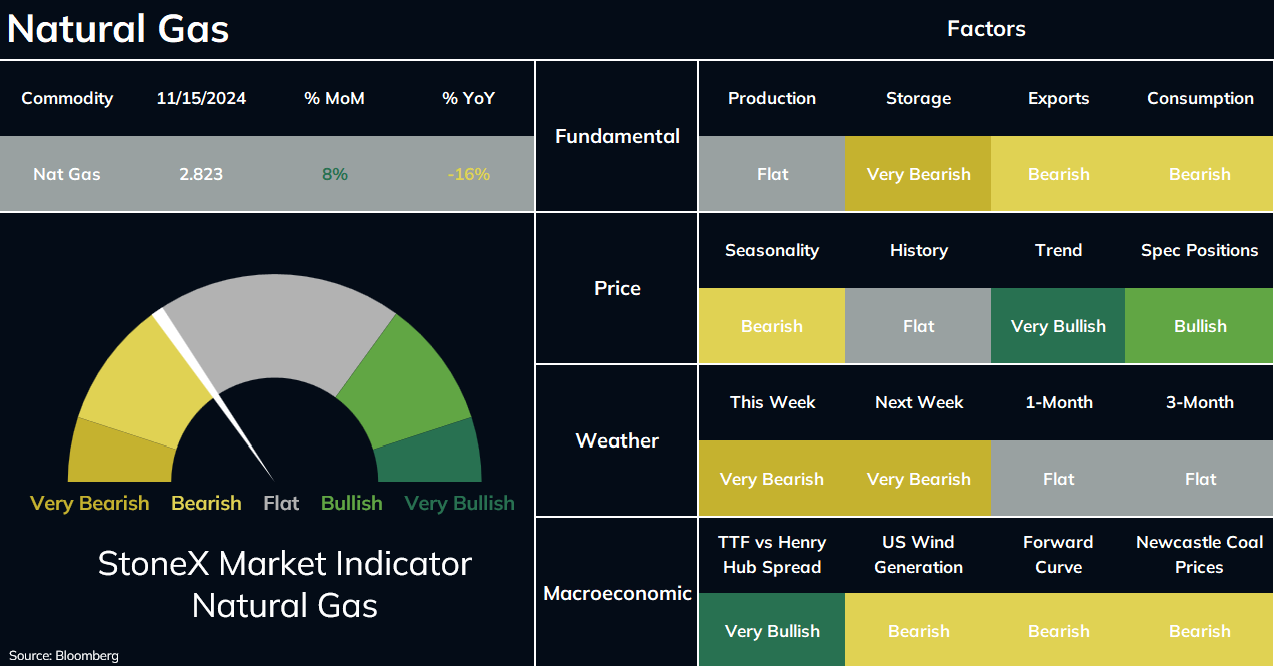 Daily Natural Gas Market Update 11-18-24