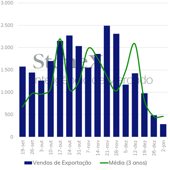 Portal de Relatórios - StoneX