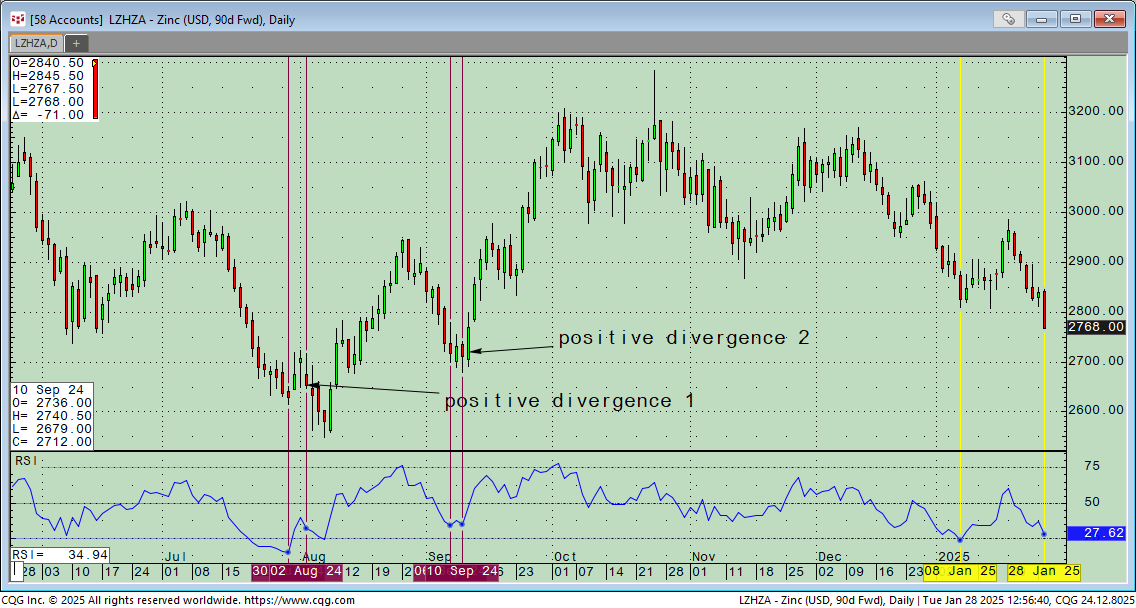 Base Metals Technical Analysis - Zinc: positive RSI divergence