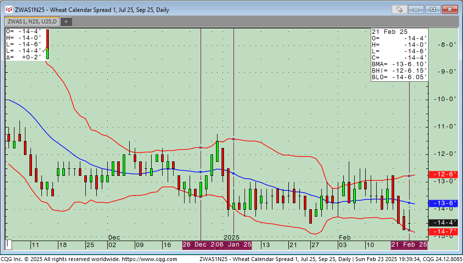NU Chicago Wheat spread: positive reversal confirmed