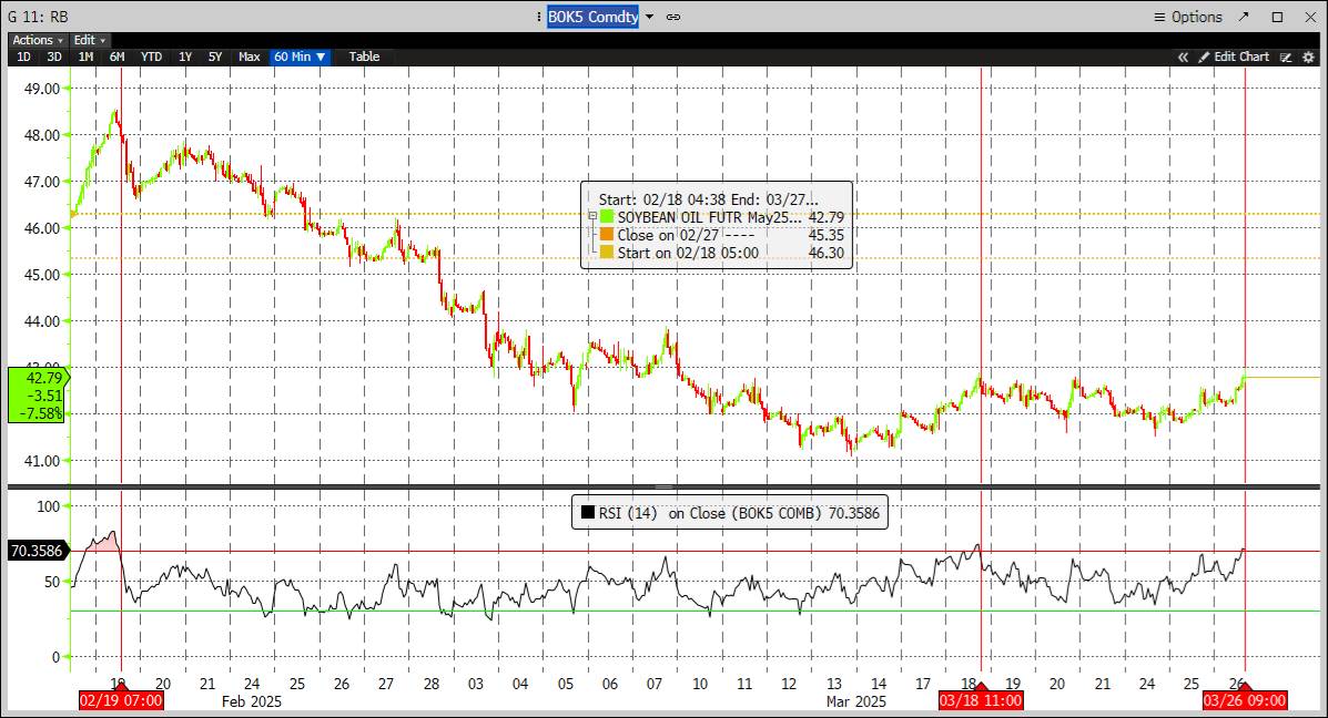 60 minute/short term K 2025 Bean Oil: negative reversal confirmed
