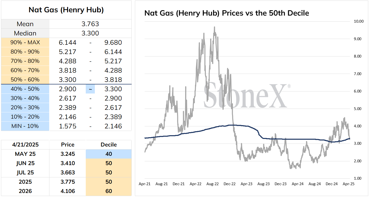 Daily Natural Gas Market Update 4-21-25