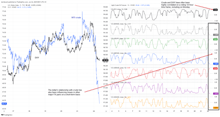 USD Outlook: Crude oil slide, Fed signals raise downside risks