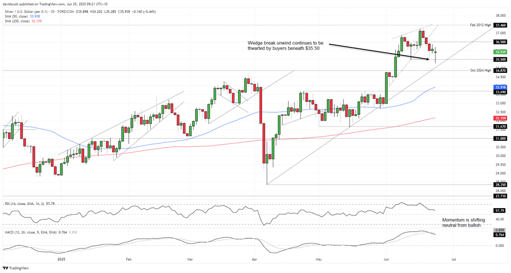 Gold, Silver Correlations Flip as Middle East Tensions Roil Markets