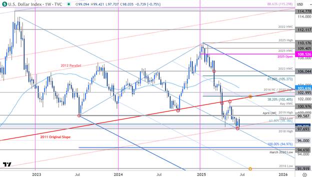 US Dollar Technical Forecast: USD Drops into Critical Support