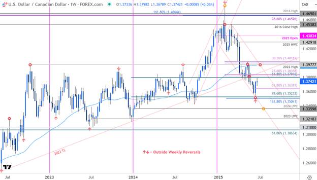 Canadian Dollar Forecast: USD/CAD Recovers Into Key Resistance