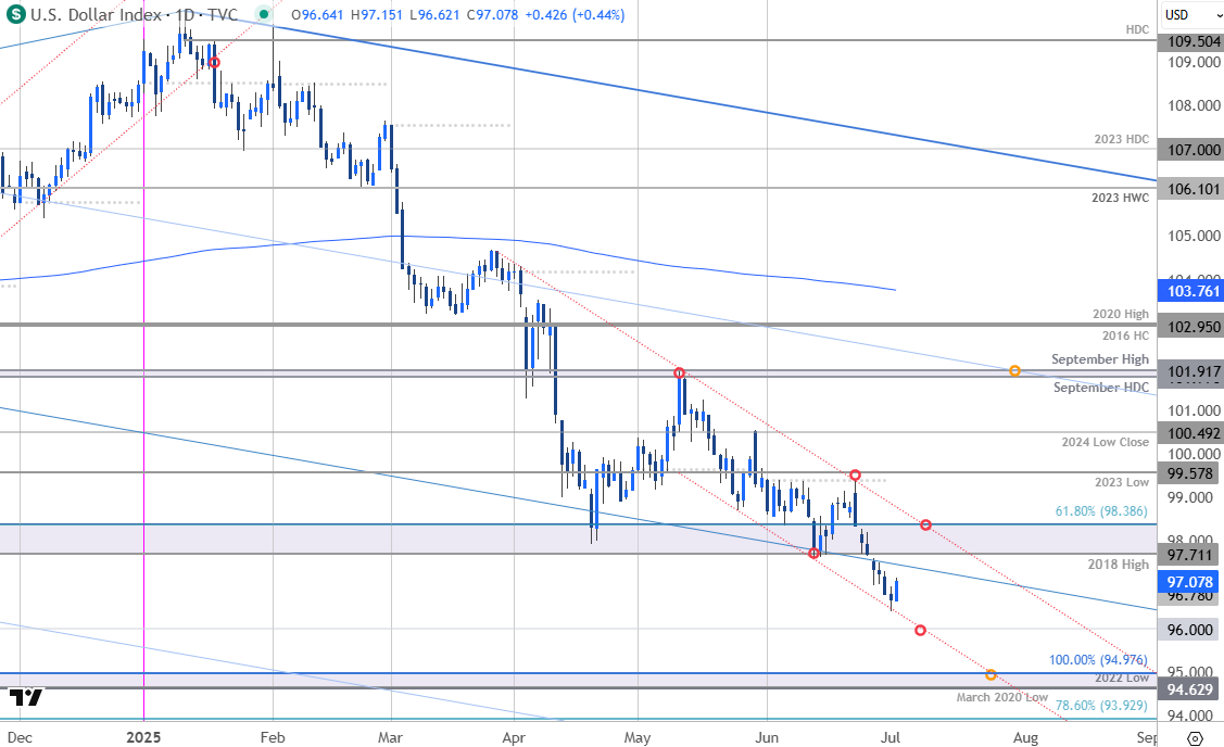 US Dollar Short-term Outlook: USD Set to Snap 7-Day Slide Before NFP