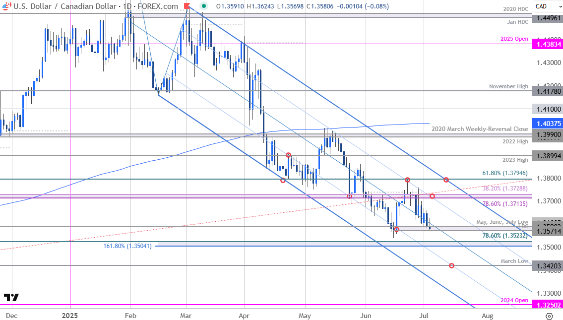 Canadian Dollar Short-term Outlook: USD/CAD Grinds at Support