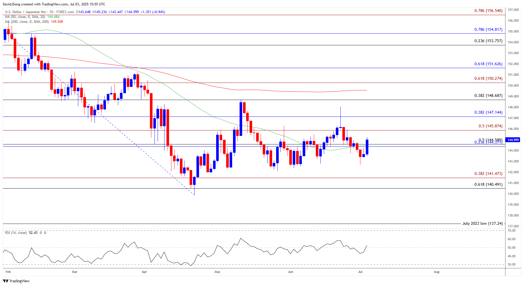 US Dollar Forecast: USD/JPY Bounces Back Ahead of June Low