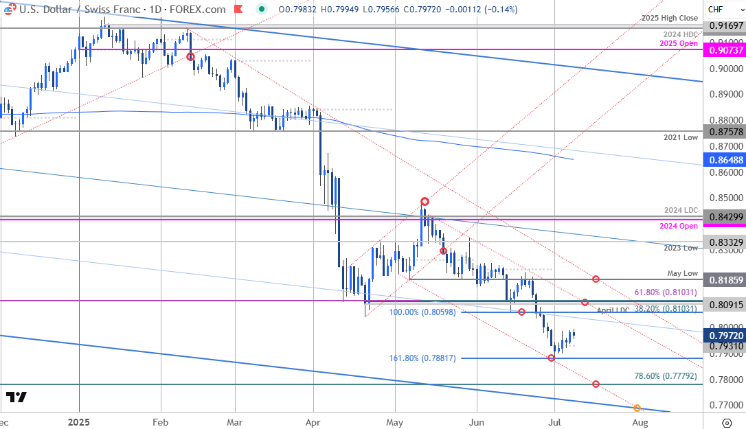 Swiss Franc Short-term Outlook: USD/CHF Bulls Fight to Reclaim 0.8000