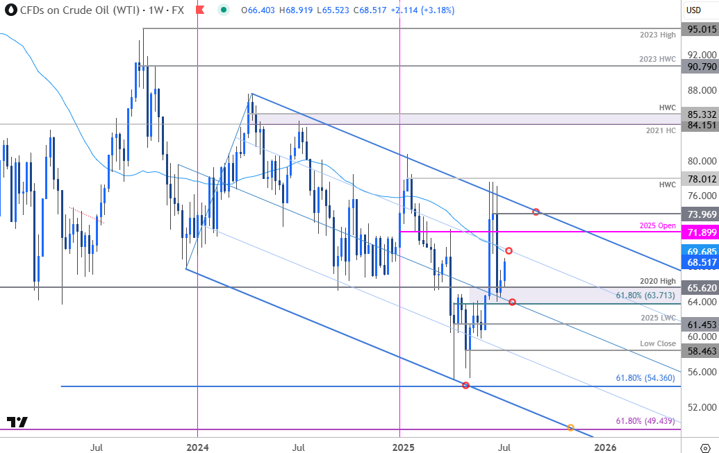 Oil Price Forecast: WTI Rally at Risk into Resistance