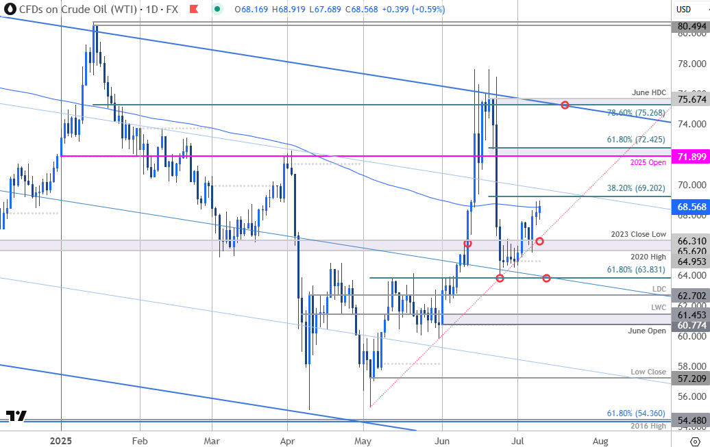 Oil Price Forecast: WTI Rally at Risk into Resistance
