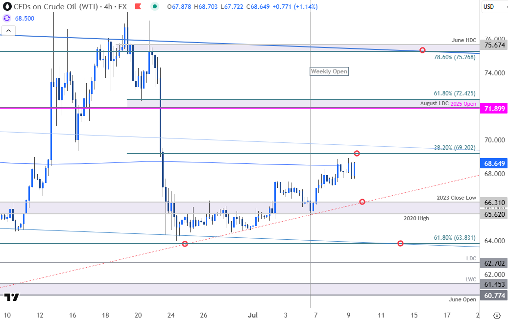 Oil Price Forecast: WTI Rally at Risk into Resistance
