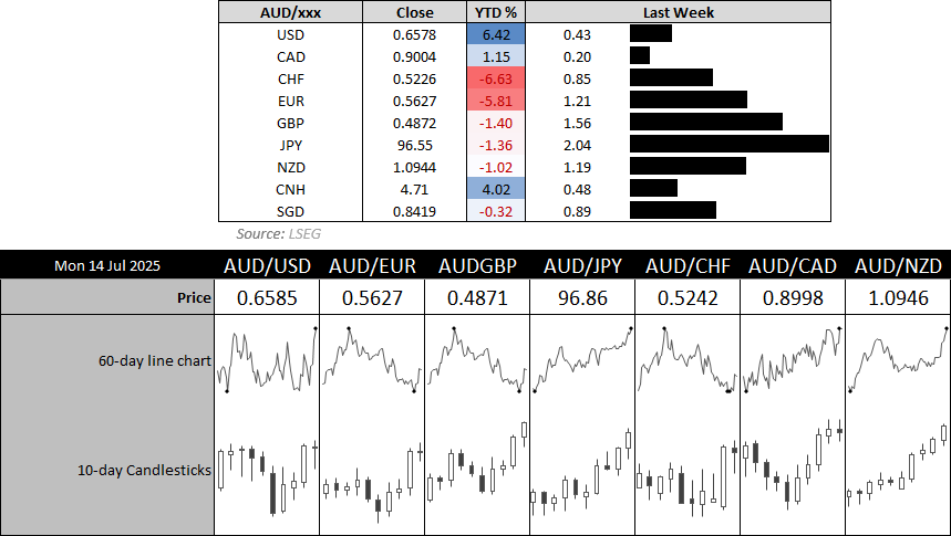 AUD/USD weekly outlook: US CPI and Aussie Jobs in Focus