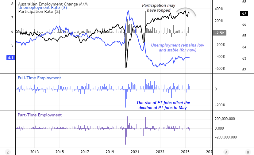 AUD/USD weekly outlook: US CPI and Aussie Jobs in Focus