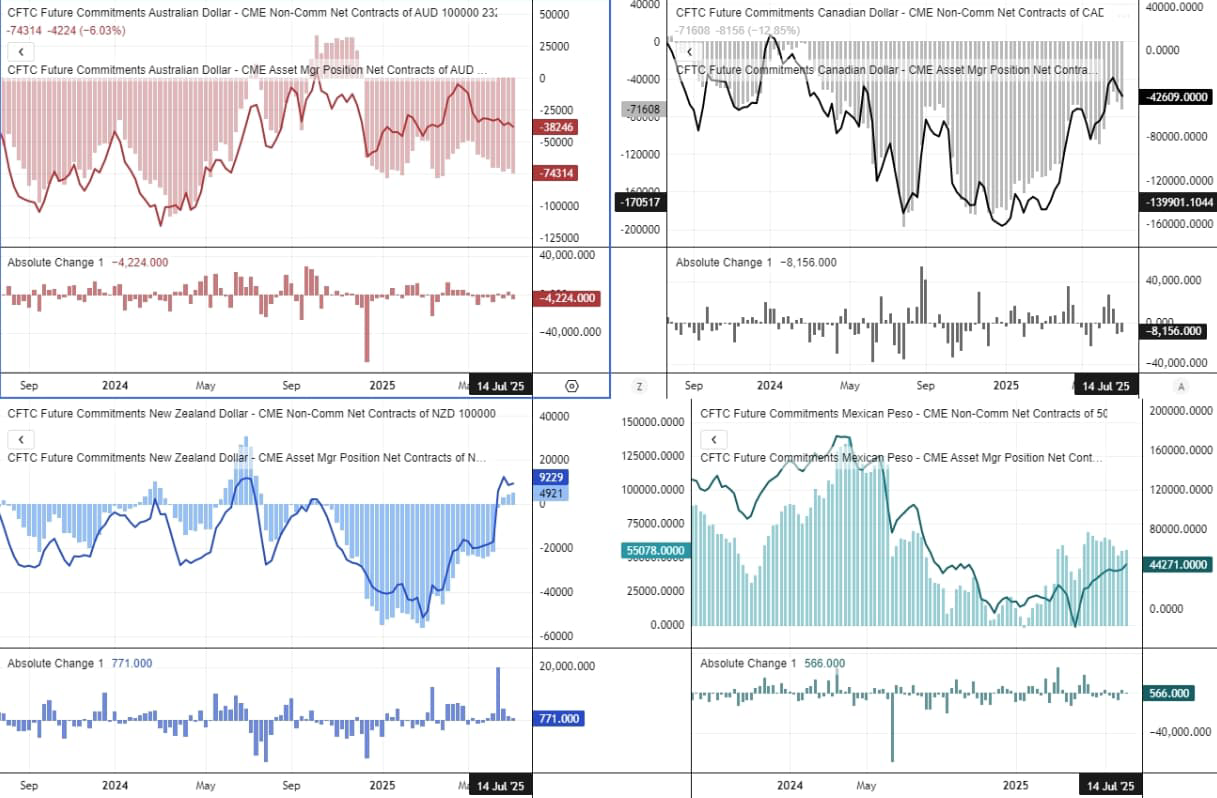 USD Positioning Hints At Sentiment Extreme: COT report