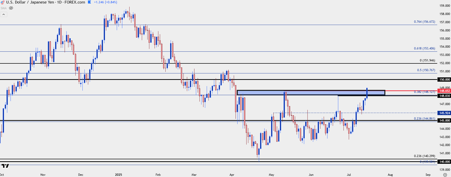 U.S. Dollar Breakout Post-CPI: EUR/USD, USD/JPY, GBP/USD, USD/CAD