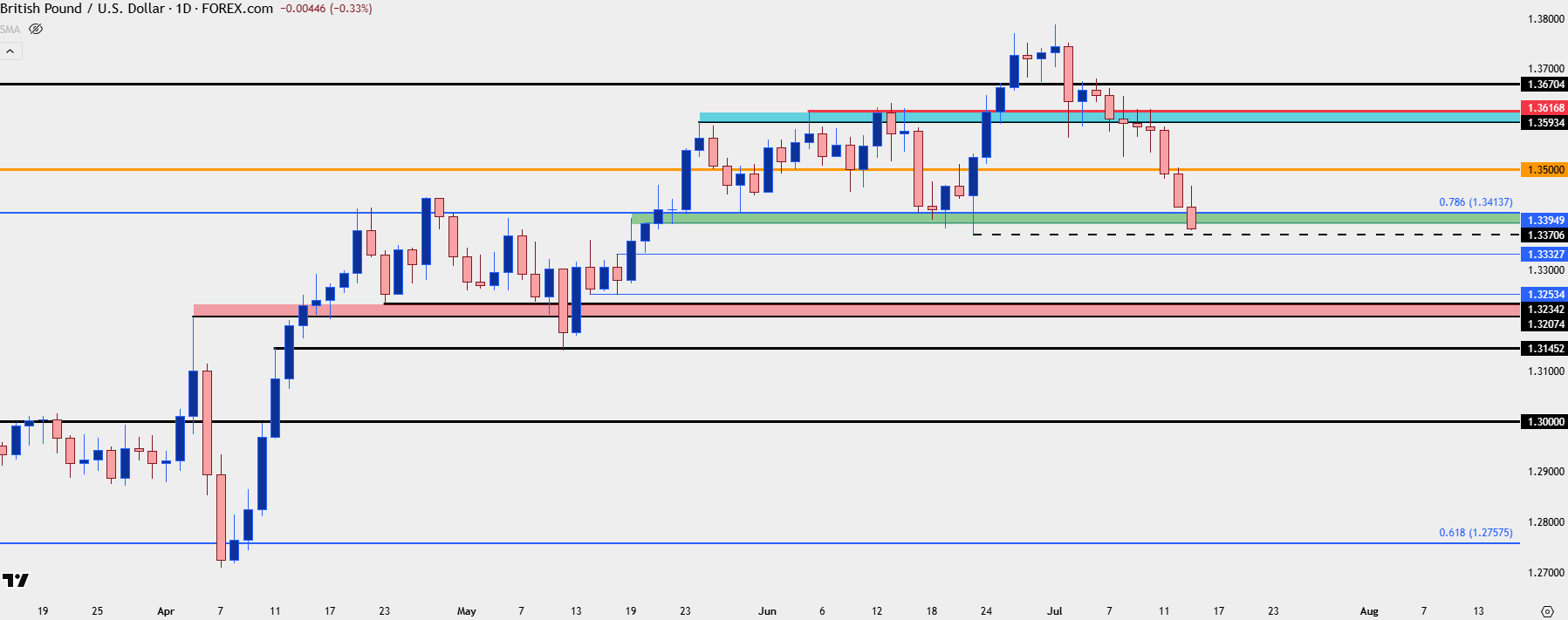 U.S. Dollar Breakout Post-CPI: EUR/USD, USD/JPY, GBP/USD, USD/CAD