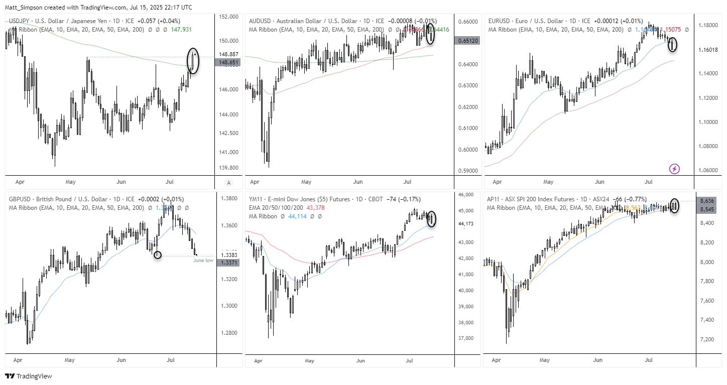 US Dollar Index Climbs for 10th Day as Inflation Data Undermines Fed Cuts