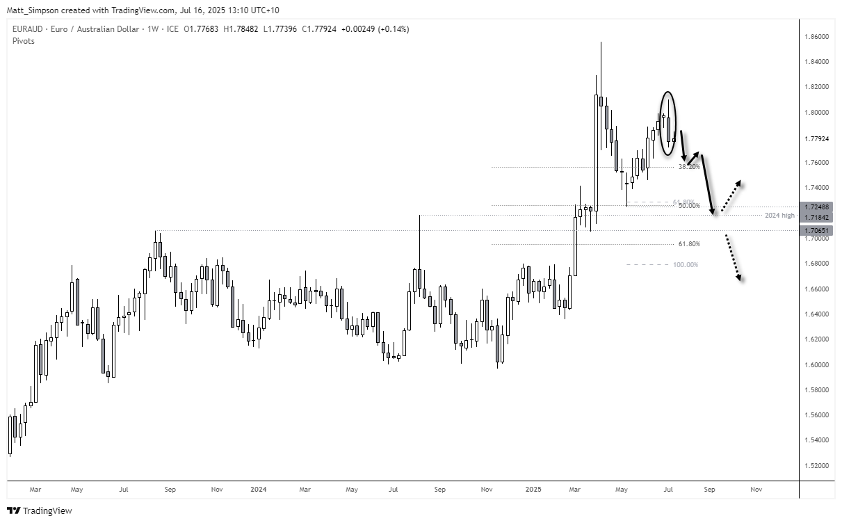 EUR/AUD Reversal Risk Builds as Bearish Momentum Aligns With Historical ...