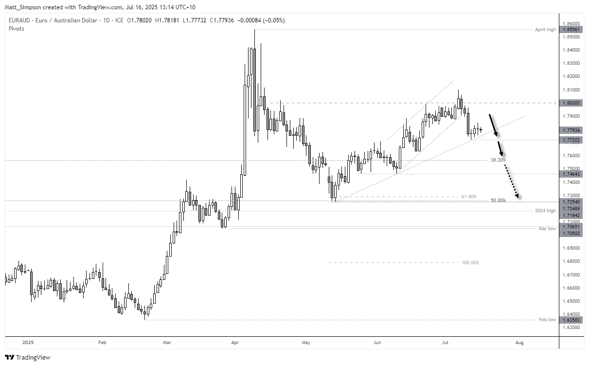 EUR/AUD Reversal Risk Builds as Bearish Momentum Aligns With Historical ...