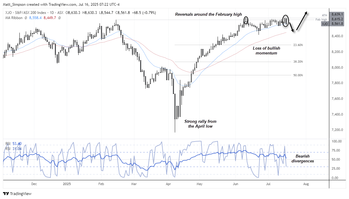 ASX 200 Rally Stalls Below Key Resistance as Seasonal Tailwinds Fade
