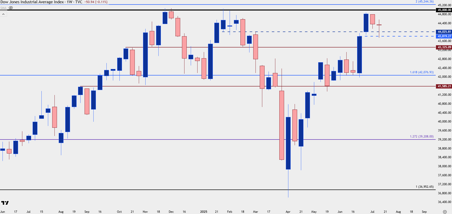 S&P 500, Nasdaq, Dow Forecast for the Week Ahead