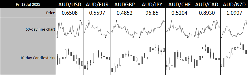 AUD/USD Weekly Outlook: RBA Cut Bets Weigh on the Australian Dollar