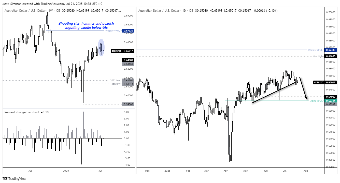 AUD/USD Weekly Outlook: RBA Cut Bets Weigh on the Australian Dollar