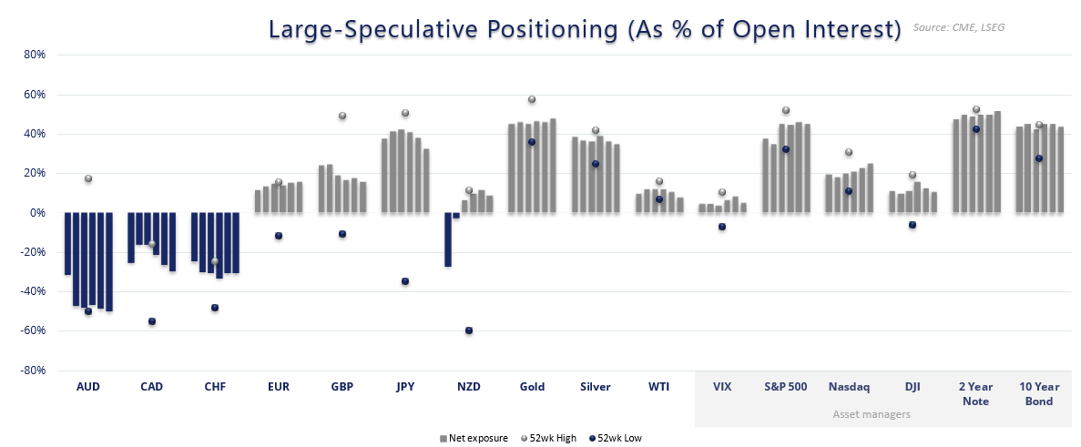 US Dollar, EUR/USD, USD/JPY Analysis: Weekly COT Report Highlights