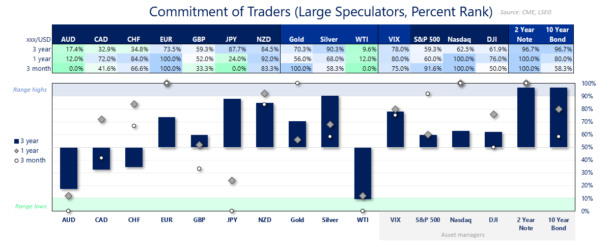 US Dollar, EUR/USD, USD/JPY Analysis: Weekly COT Report Highlights