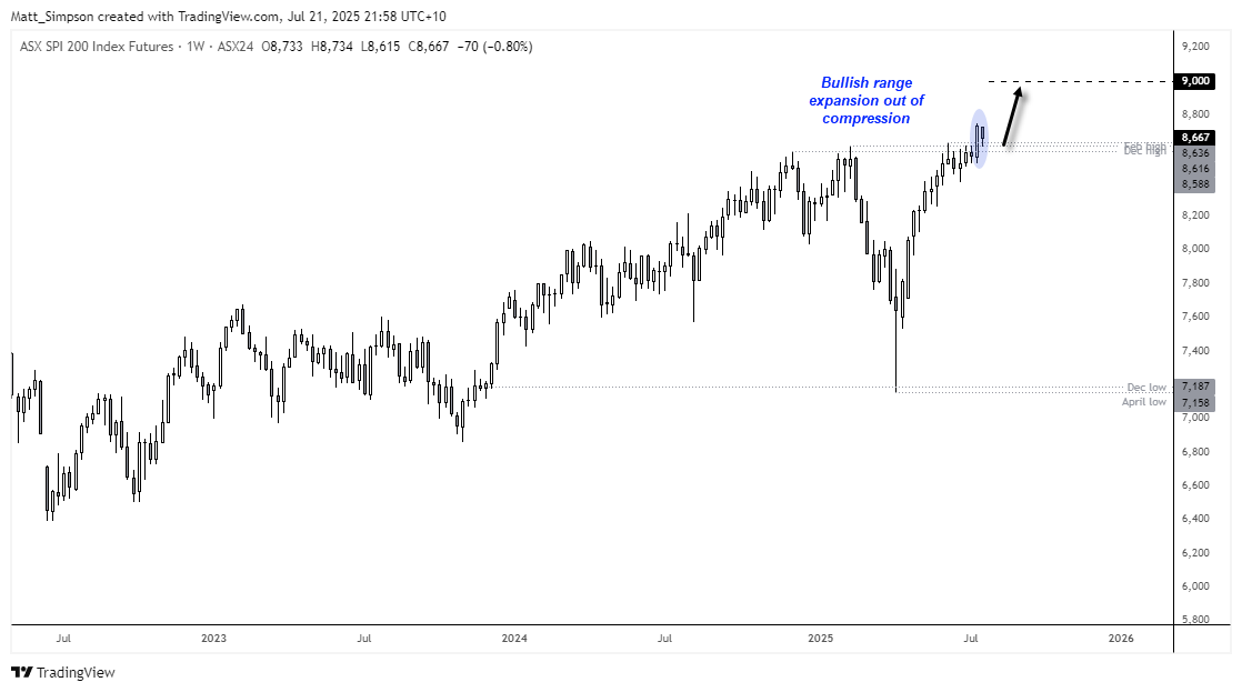 ASX 200 Eyes 9,000 as Bulls Defend Dips Ahead, RBA Mins In Focus