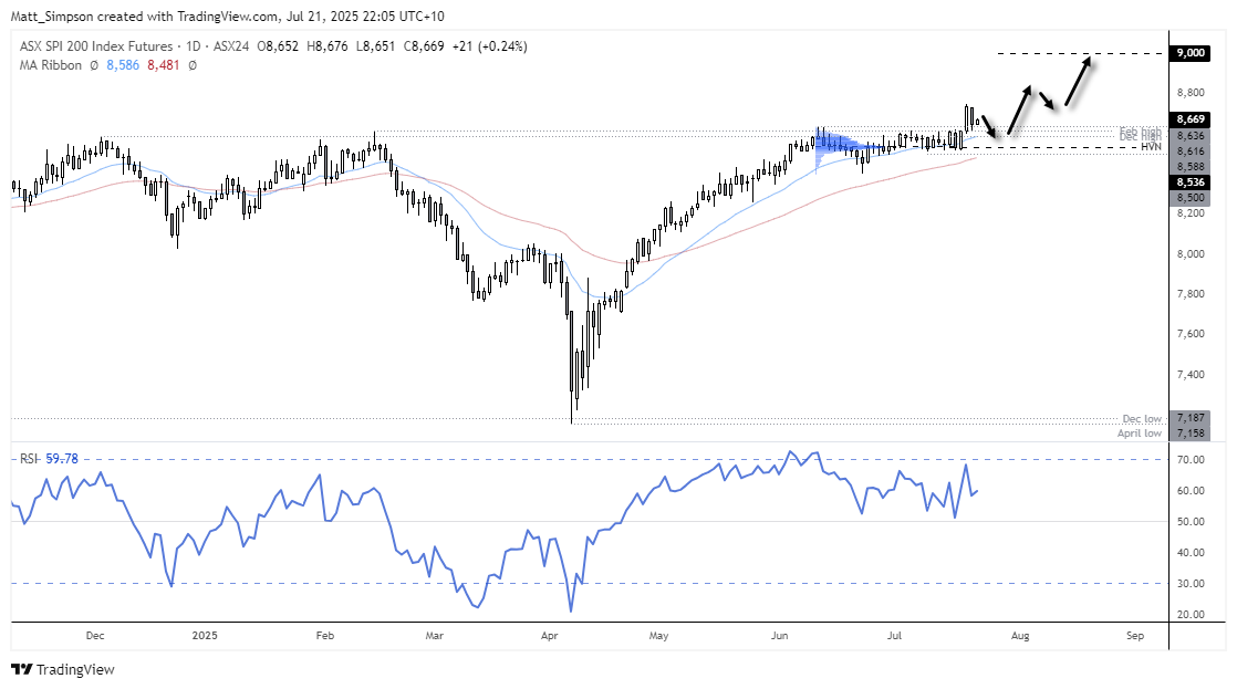 ASX 200 Eyes 9,000 as Bulls Defend Dips Ahead, RBA Mins In Focus